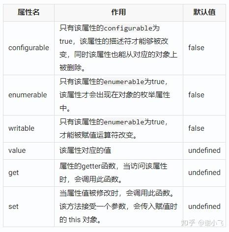 深入学习Object.defineProperty和Proxy - 知乎