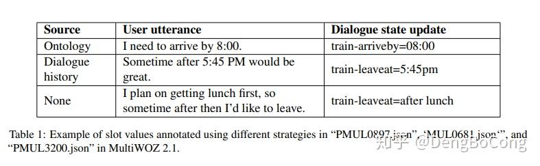论文阅读笔记：MultiWOZ 2.2 - 知乎