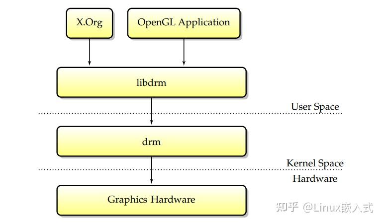 探究Linux图形驱动架构及各个模块 - 知乎