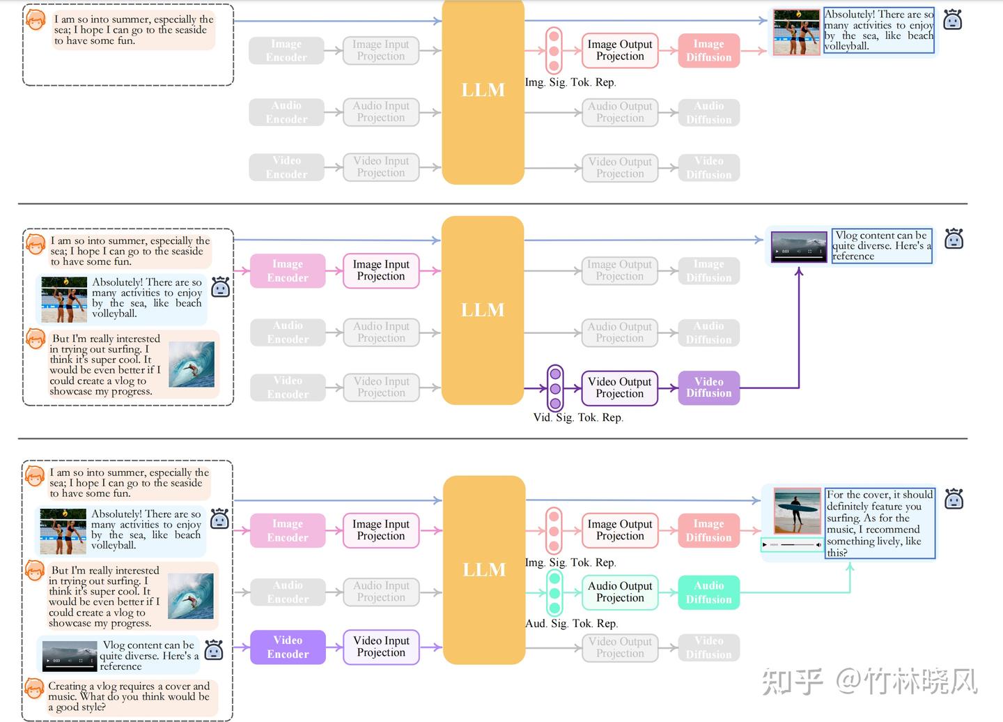 NExT-GPT: Any-to-Any Multimodal LLM - 知乎