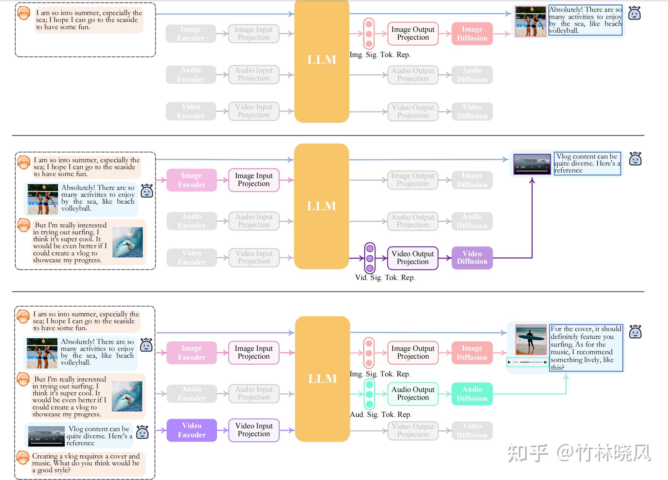 NExT-GPT: Any-to-Any Multimodal LLM - 知乎