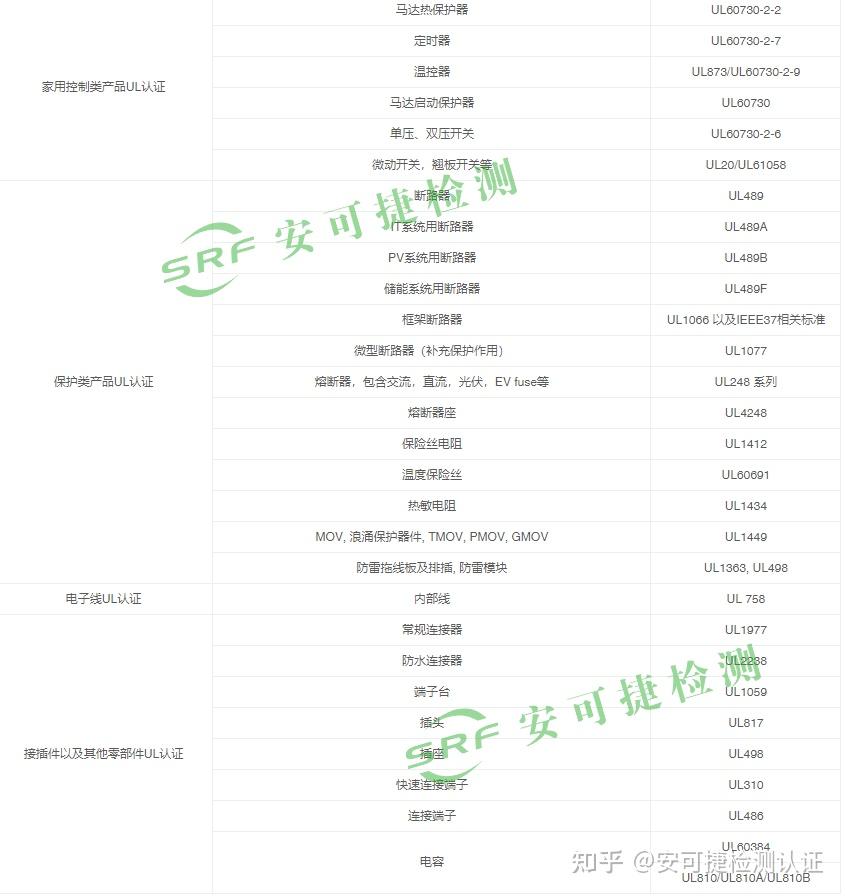 亚马逊站 美国 UL 检测报告要求以及常见产品UL标准是什么？ - 知乎