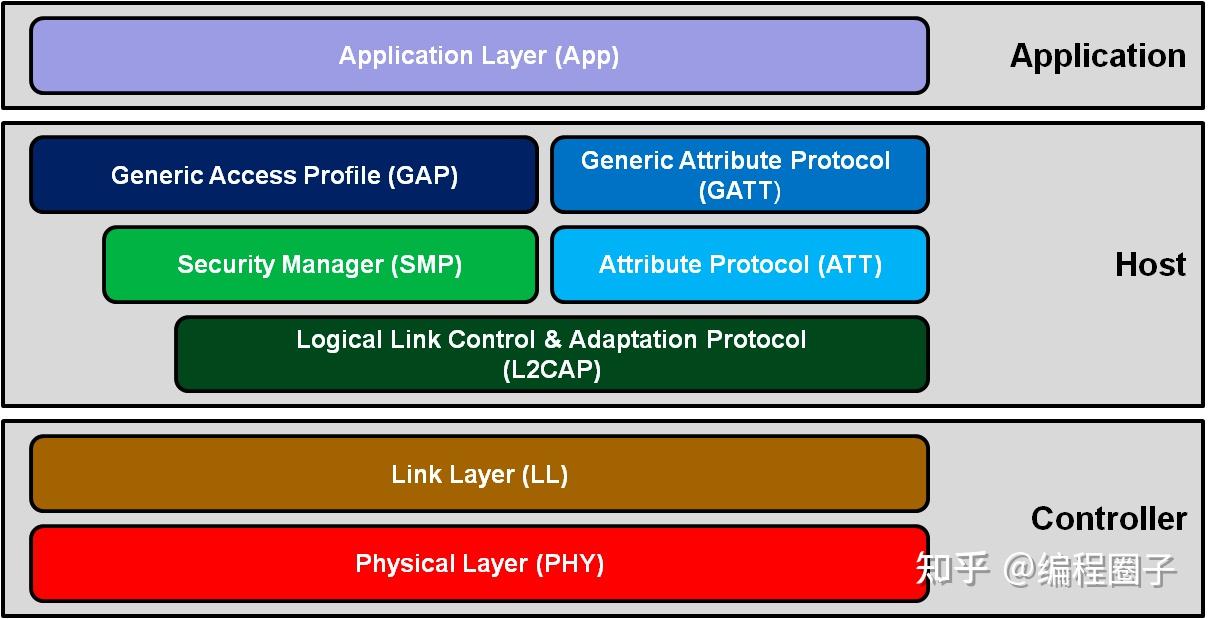 ESP-C3入门17. 低功耗蓝牙GATT Server - 知乎
