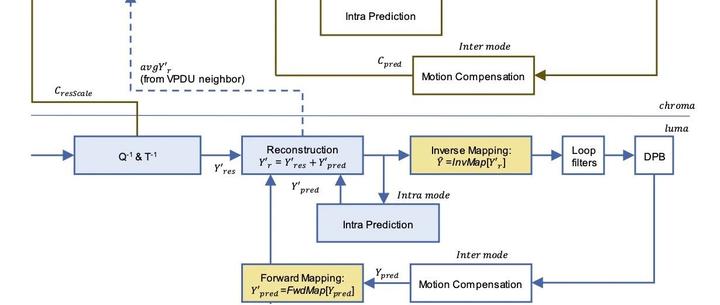 H.266环路滤波之LMCS亮度映射和色度缩放 - 知乎