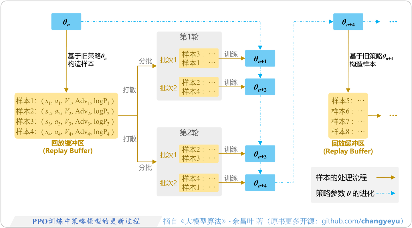 【图解LLM · RL】之：PPO/GRPO/TRPO/GAE/策略梯度/A2C/优势函数/重要性采样/Actor-Critic - 知乎