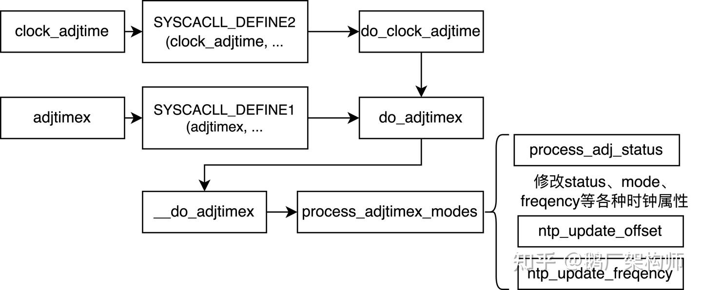 Linux系统时间以及NTP同步原理 - 知乎