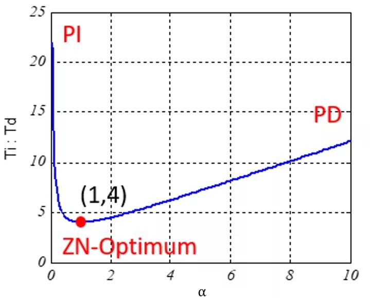 Ziegler-Nichols参数整定法的自抗扰论证 - 知乎