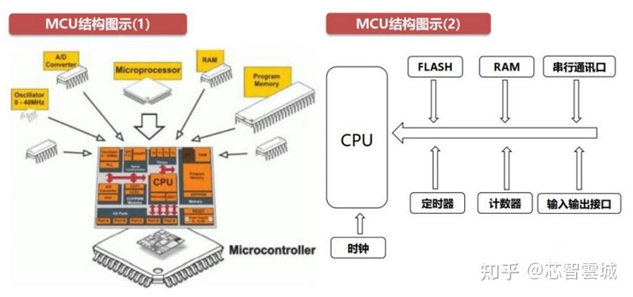 一文详解MCU基础知识，MCU选型不用愁。 - 知乎