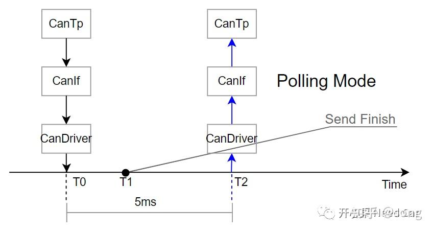 Polling模式，为什么会引发诊断丢帧 - 知乎
