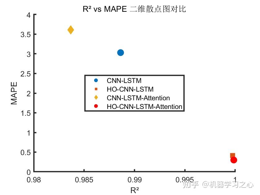JCRQ1河马算法+消融实验！HO-CNN-LSTM-Attention系列四模型多变量时序预测 - 知乎