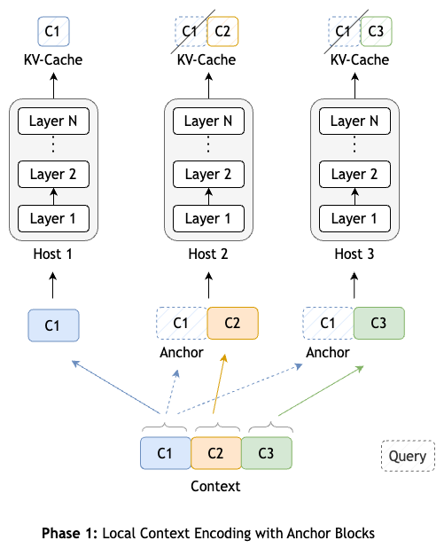 论文阅读 STAR ATTENTION: EFFICIENT LLM INFERENCE OVER LONG SEQUENCES - 知乎