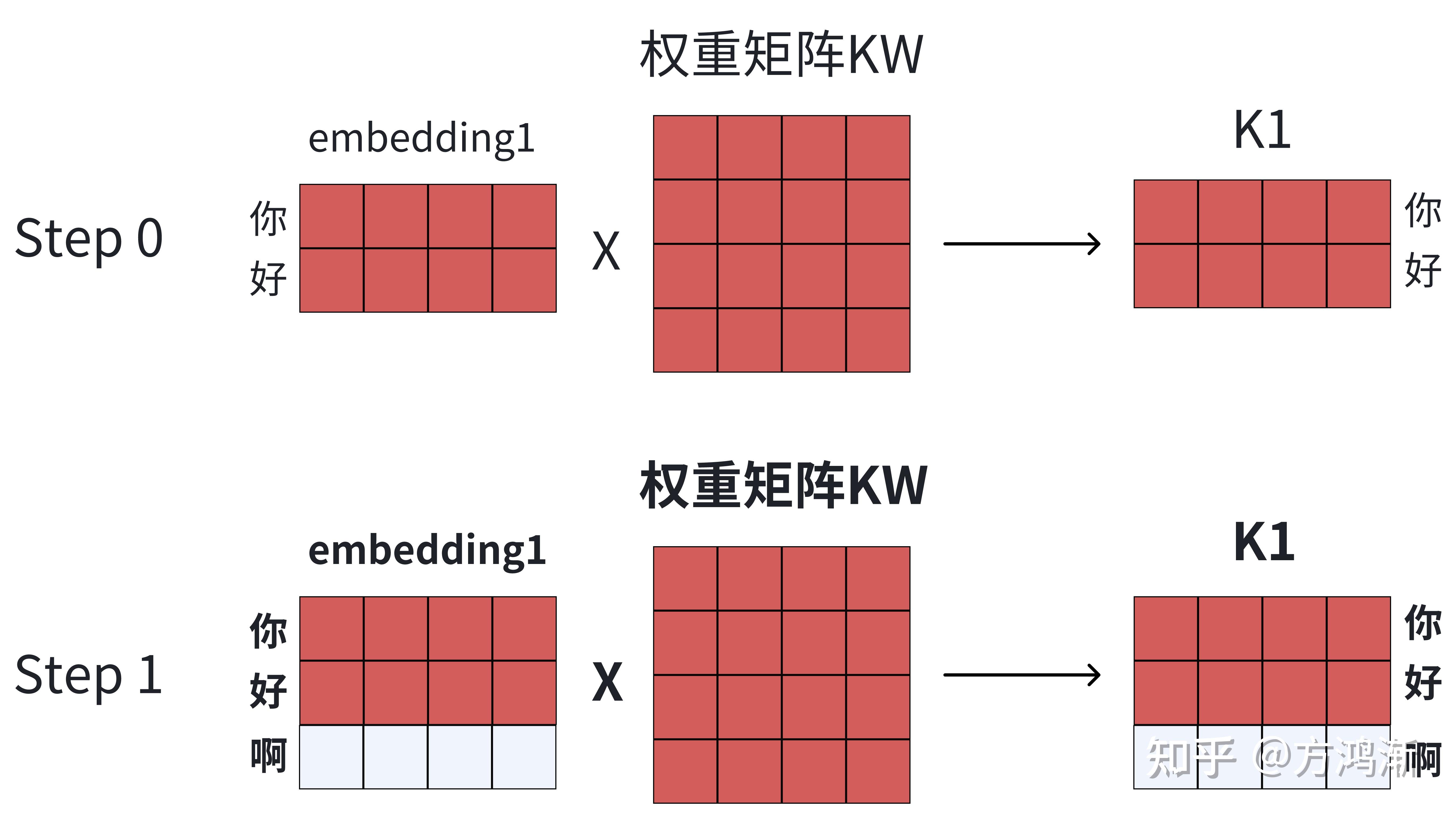 KV Cache - 从矩阵运算的角度理解 - 知乎