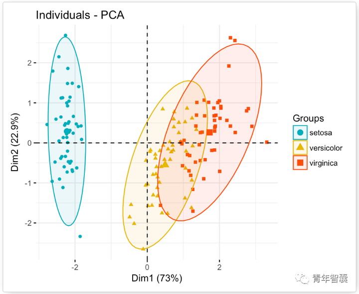 主成分分析(PCA)从基本思想到分析和绘图一文搞定—基于R语言 全网最详细PCA分析教程 全文两万三千余字 - 知乎