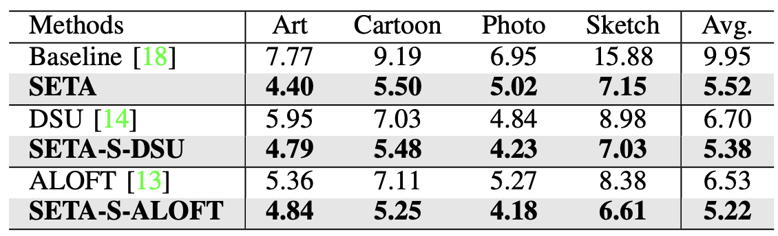 IEEE TIP 2024｜SETA: 形状感知令牌转换，提升模型跨域泛化能力 - 知乎