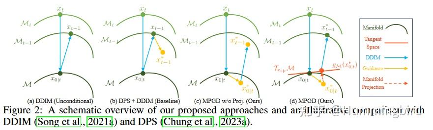论文讲解（17）：MANIFOLD PRESERVING GUIDED DIFFUSION - 知乎