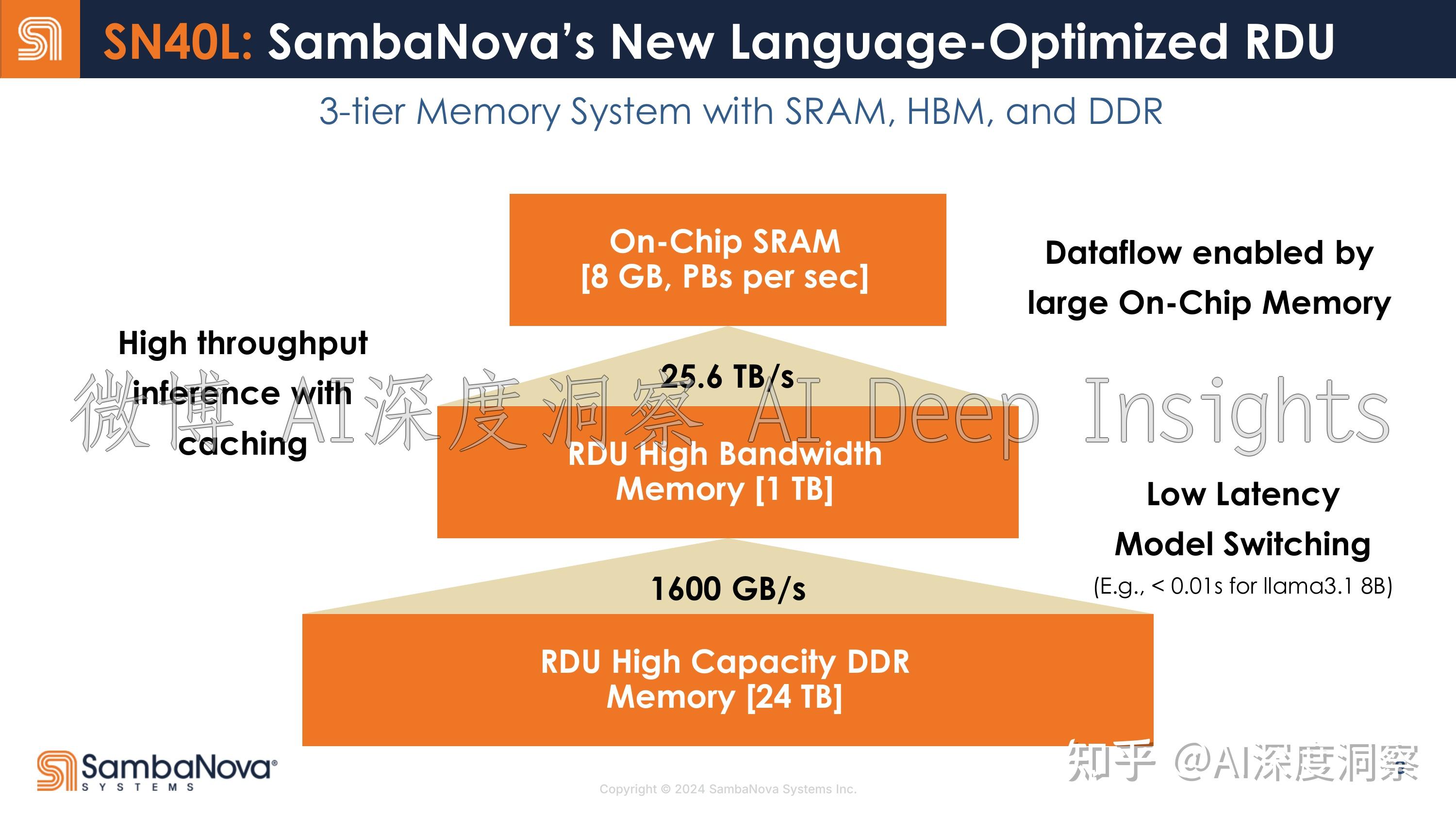 SambaNova SN40L RDU: Breaking the Barrier of Trillion+ Parameter Scale ...