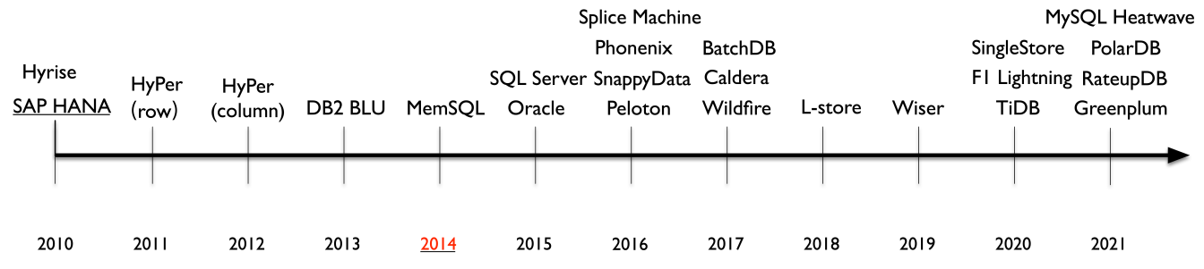 深度干货！一篇Paper带您读懂HTAP | StoneDB学术分享会第①期 - 知乎