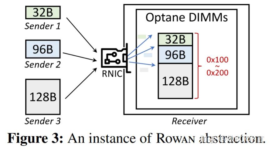Replicating Persistent Memory Key-Value Stores with Efficient RDMA Abstraction——论文泛读 - 知乎