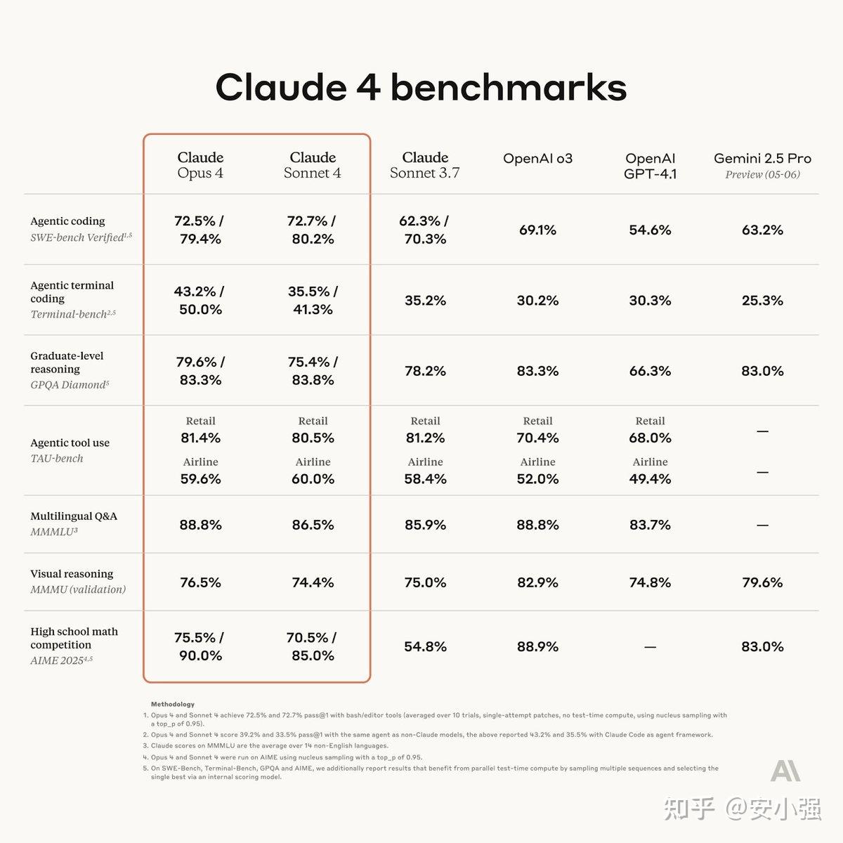 如何评价Anthropic新发布的Claude 4系列大模型？ - 知乎
