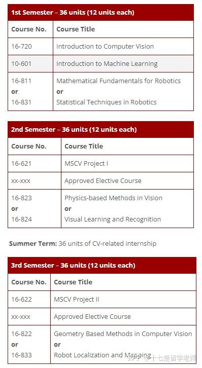 美国研究生申请——ECE,CE,EE,CS方向介绍 - 知乎