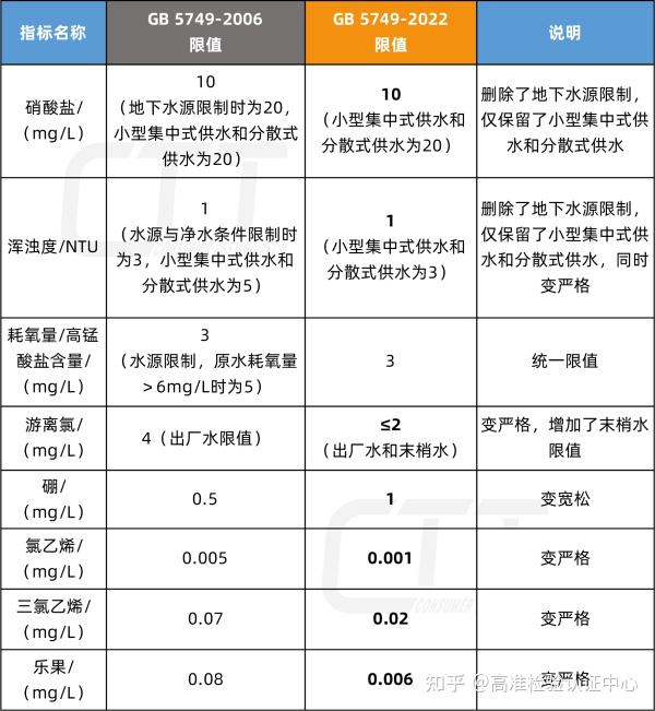 GB 5749-2022《生活饮用水卫生标准》解读 - 知乎