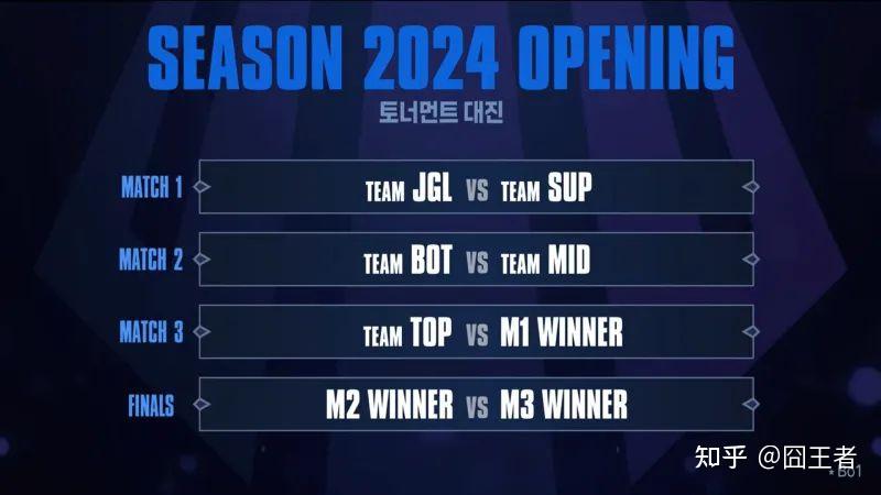 LCK季前赛：四场BO1，由小游戏决定对阵顺序，哪个位置会是大腿？ - 知乎