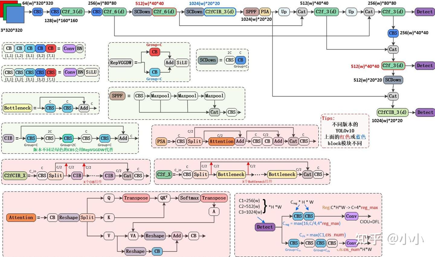 【yolo系列】yolov10 - 知乎