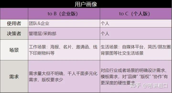 在产品管理上，toB与toC有何差异？ - 知乎