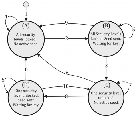 UDS的安全访问服务(0x27)与CAPL实现自动处理 - 知乎
