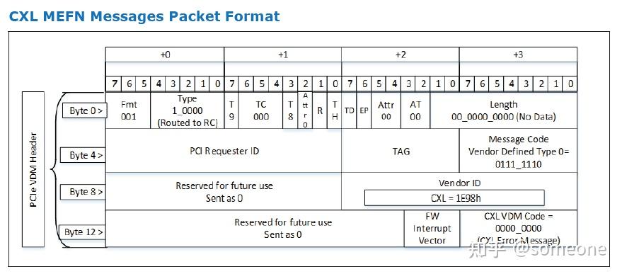 CXL事务层 -- CXL.io/cache/mem介绍 - 知乎