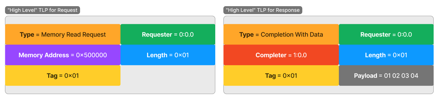 PCIe MMIO、DMA、TLP - 知乎
