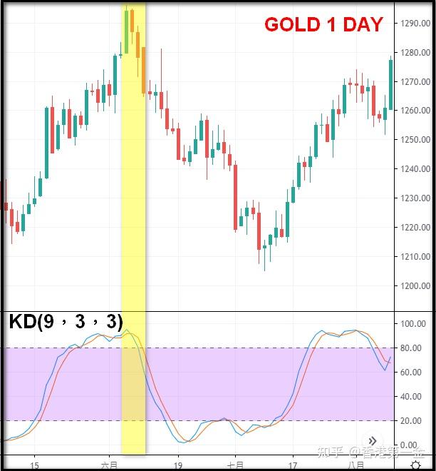 第一金：黄金交叉是什么? 利用均线、KD、MACD黄金交叉捕捉交易机会 - 知乎