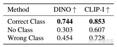 CVPR 23丨扩散模型“个性化”新方法DreamBooth：微调文本到图像 - 知乎