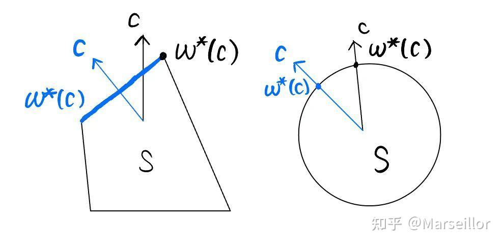 最优解映射的（上半）连续性：Berge's Maximum Theorem - 知乎