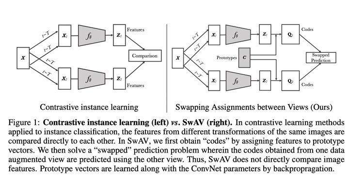 Unsupervised Learning of Visual Features by Contrasting Cluster Assignments论文笔记 - 知乎