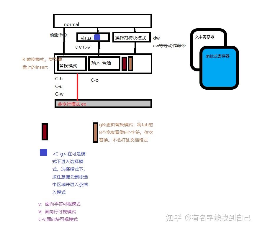 Practical Vim 简易vim实用手册 - 知乎