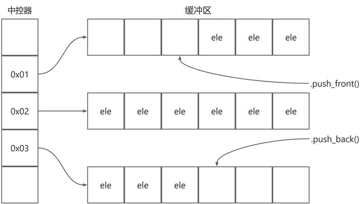 STL-deque容器 - 知乎