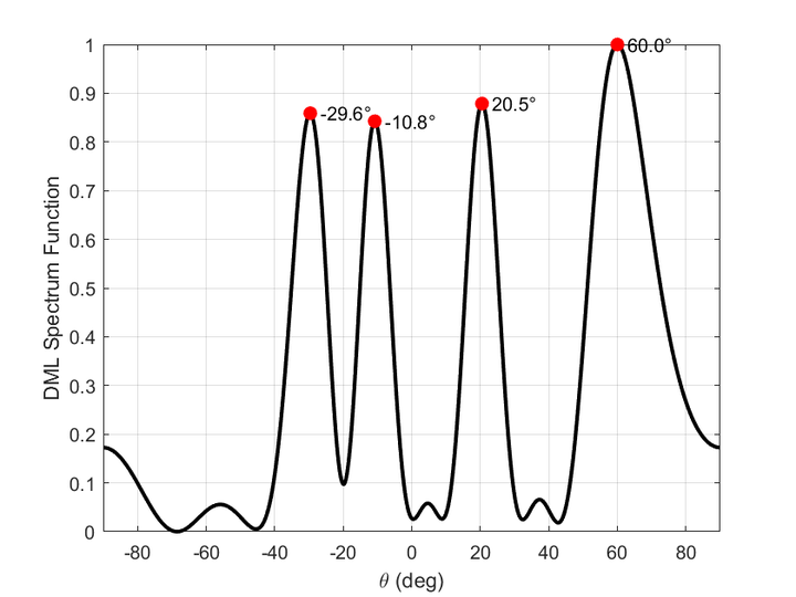 DoA 估计 | 确定性最大似然算法 DML ，基于牛顿法（附 MATLAB 源码） - 知乎