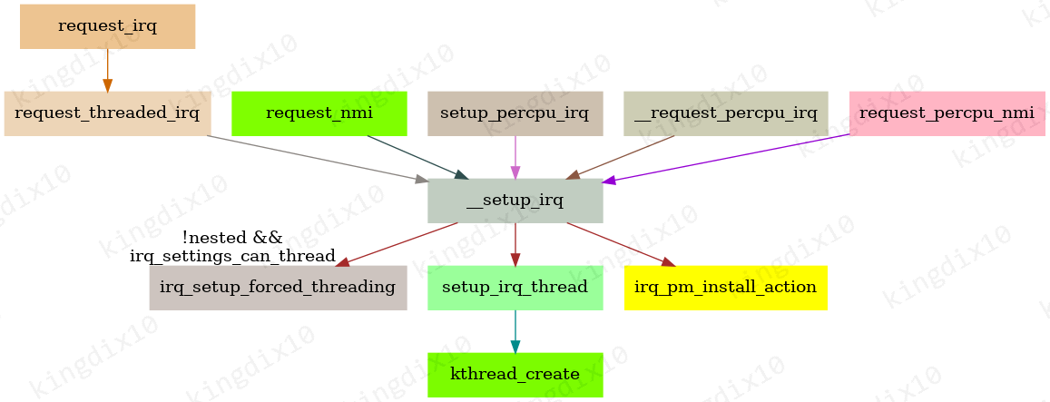 【Linux内核|中断管理】申请中断request_irq - 知乎