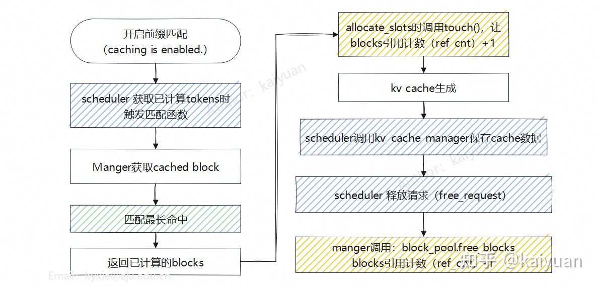 高效推理的核心：vLLM V1 KV cache 管理机制剖析 - 知乎