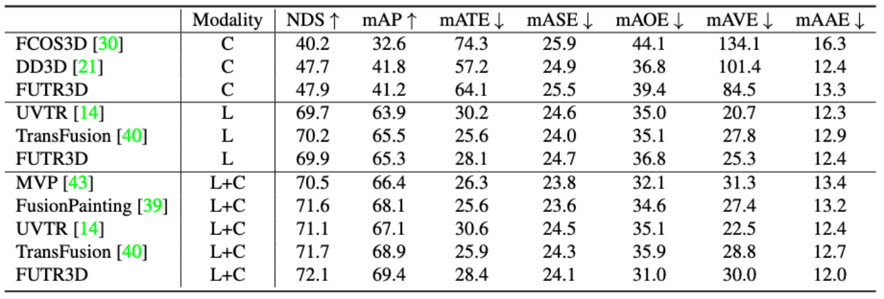 【多模态融合】FUTR3D: A Unified Sensor Fusion Framework for 3D Detection - 知乎