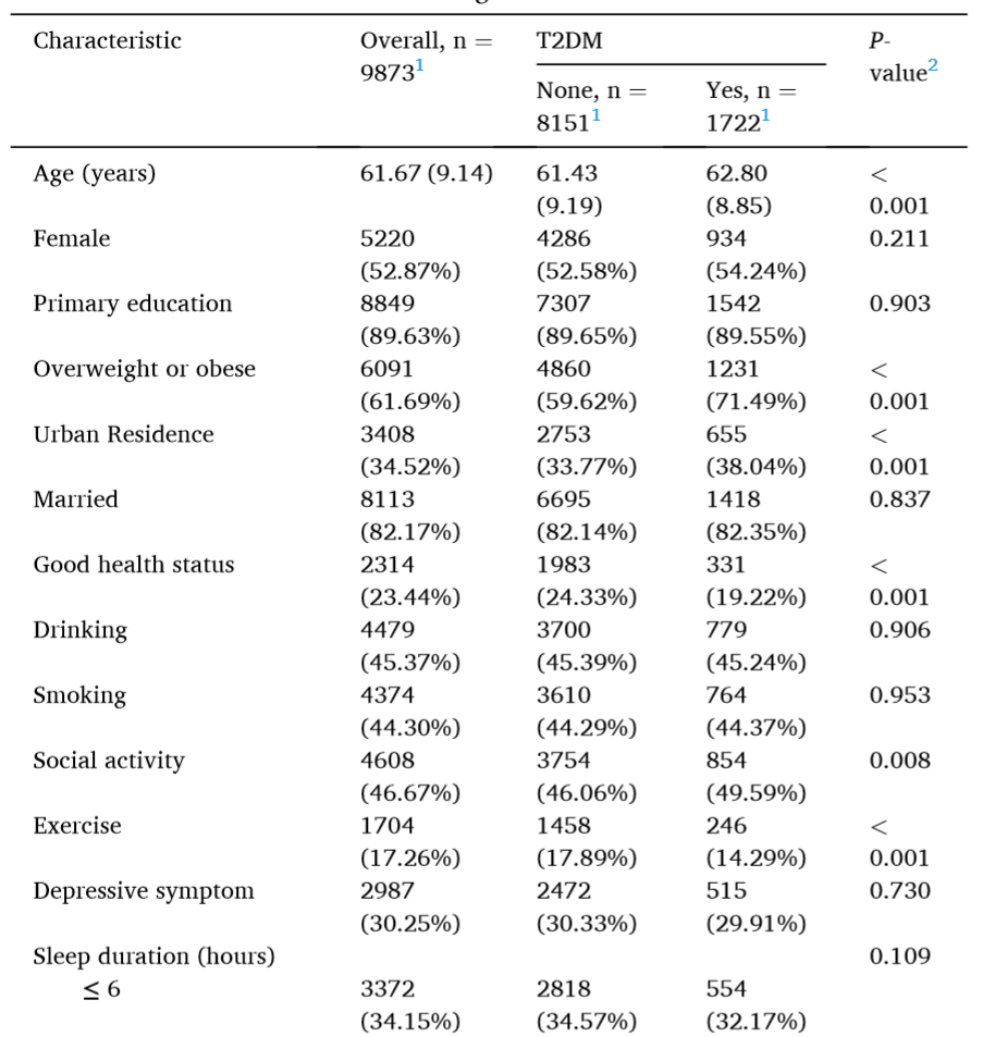 临床医生必备！比NHANES/MIMIC都香！CHARLS，更适合中国科研宝宝体质，厦大马琪林团队双疾病7分+新作！ - 知乎