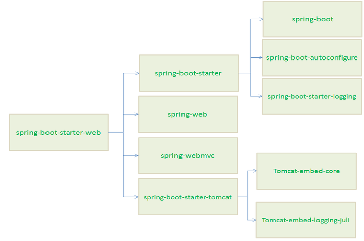 手把手教你自定义自己SpringBoot Starter组件源码剖析 - 知乎