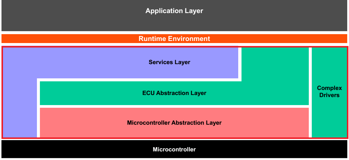 必须得会的汽车ECU研发基础--ECU软件架构概览③ - 知乎