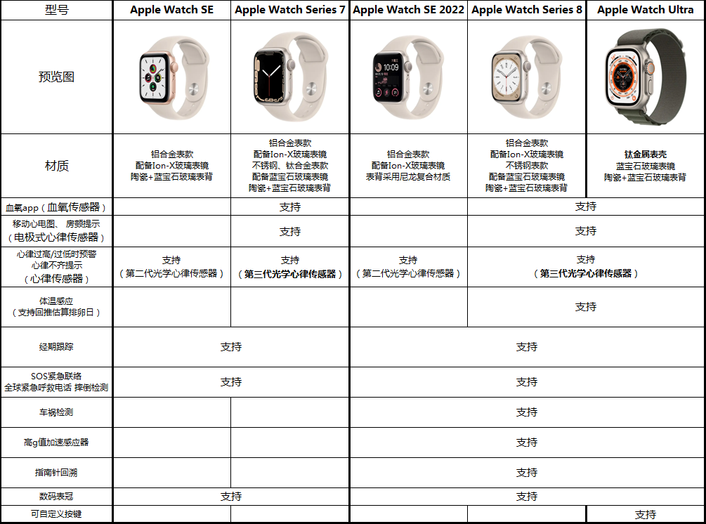 Apple Watch S8 内置芯片被证实采用与 S6 和 S7 相同的 CPU，该芯片有哪些优势？ - 知乎