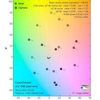 CCM（Color Correction Matrix）笔记-2 Lab，XYZ，xyz，xyY，RGB域之间的相互转换 - 知乎