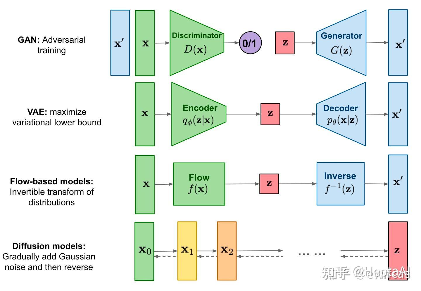 diffusion model 最近在图像生成领域大红大紫，如何看待它的风头开始超过 GAN ？ - 知乎