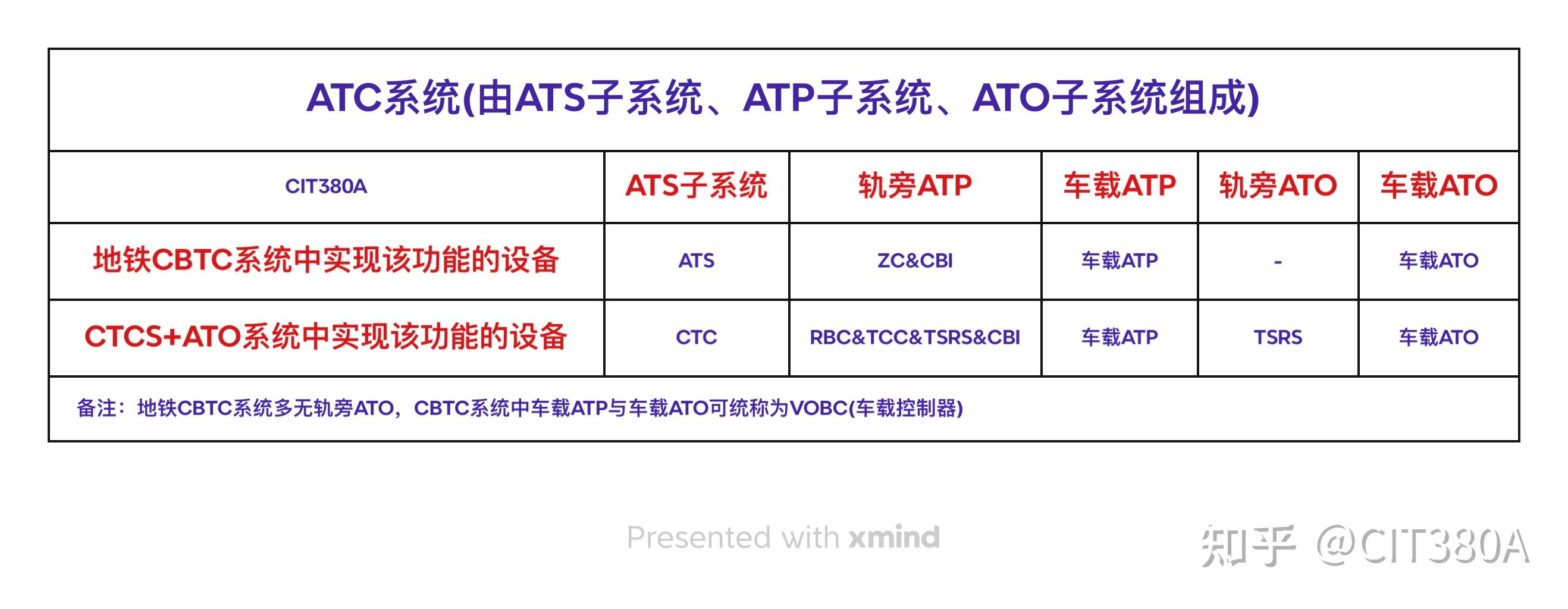 列车运行自动控制系统ATC包括哪些子系统？简述各自的功能。? - 知乎