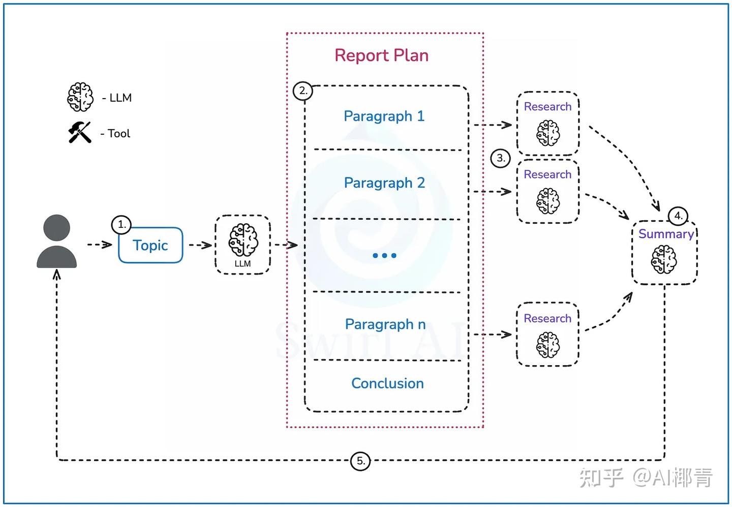 构建 Deep Research Agent：从零到深度研究报告的全流程实现 - 知乎