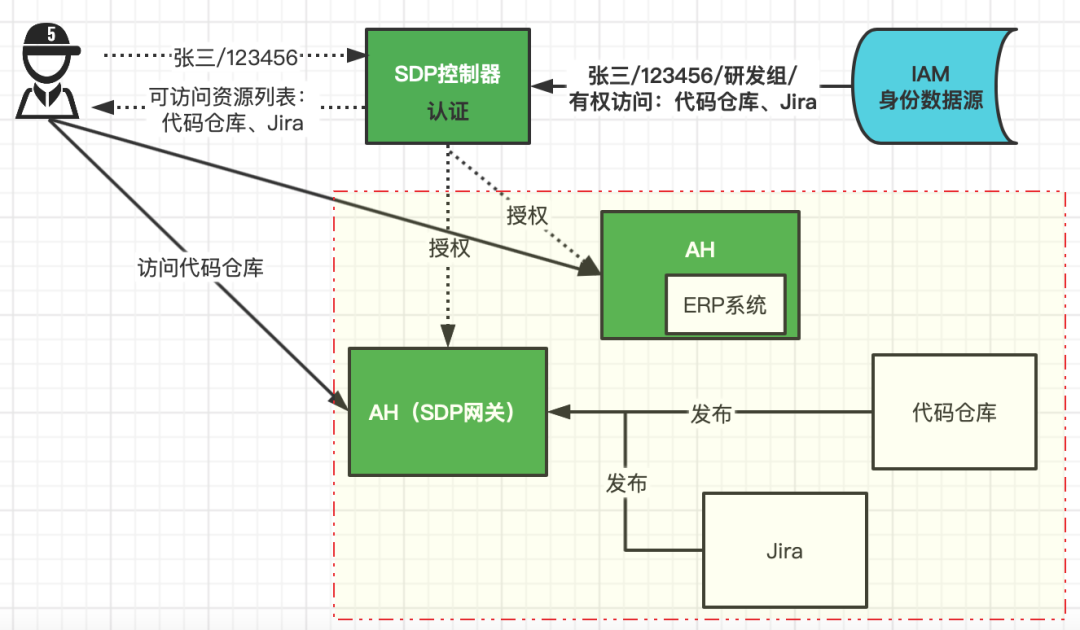 解读 | CSA 软件定义边界（SDP）标准规范 2.0 VS 1.0 - 知乎